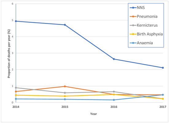Trends in Neonatal Mortality at Princess Marie Louise Children’s ...