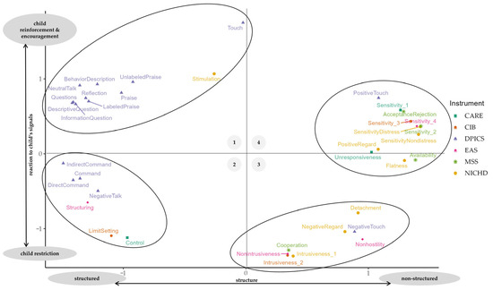 Coding Dyadic Behavior in Caregiver–Child Interaction from a Clinical Psychology Perspective ...