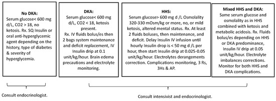 Pediatric Hyperglycemic Hyperosmolar Syndrome: A Comprehensive Approach ...