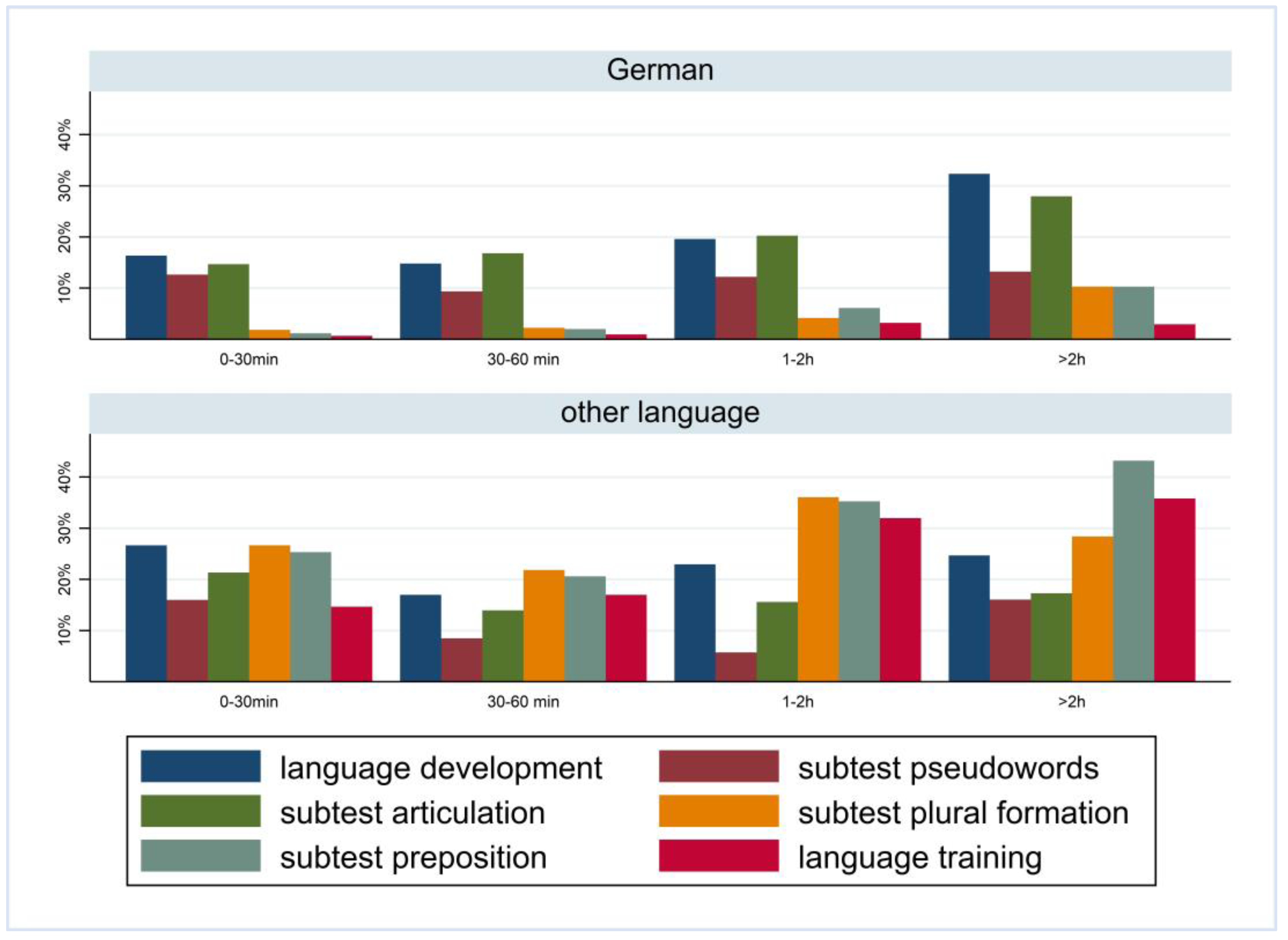 Does the Association between Preschool Media Use and Language ...