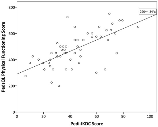 The Significance of Selecting an Appropriate Patient-Reported Outcome ...