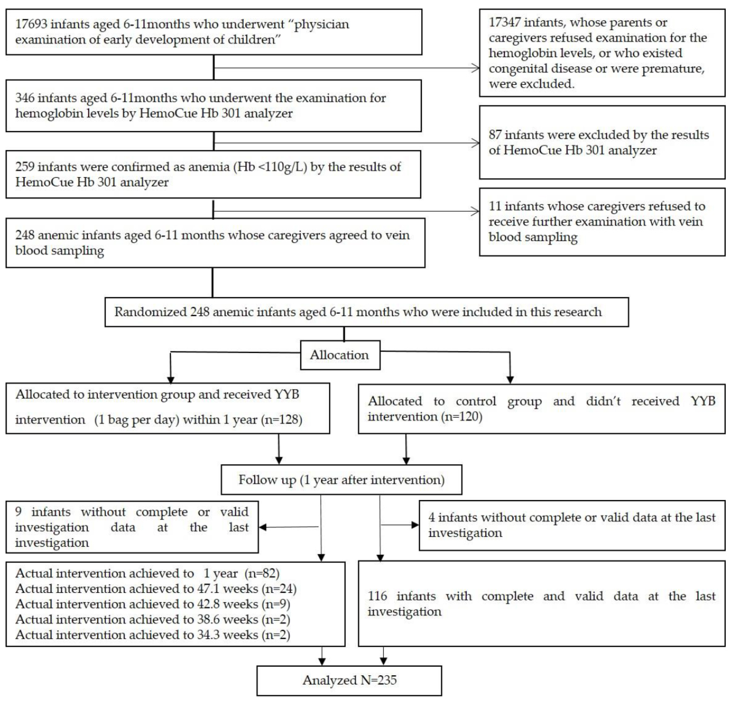 Intervention Effect of a Soybean-Based Complementary Food Supplement on ...