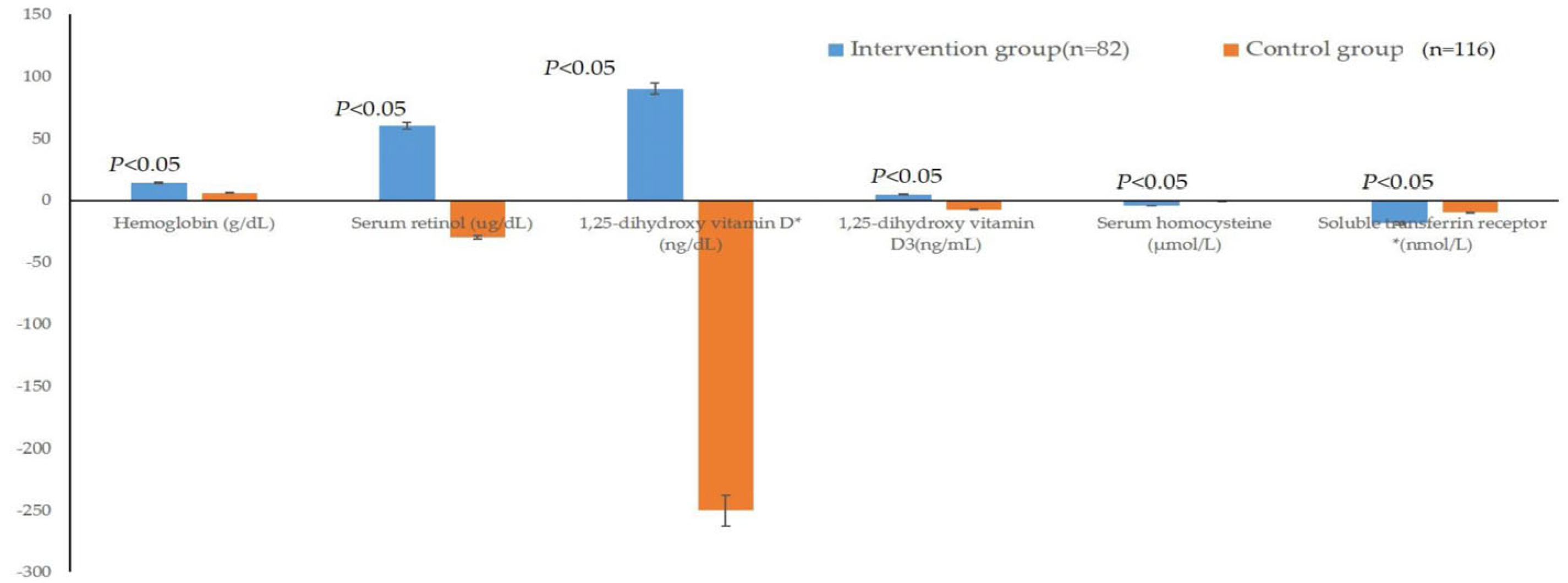 Intervention Effect of a Soybean-Based Complementary Food Supplement on ...