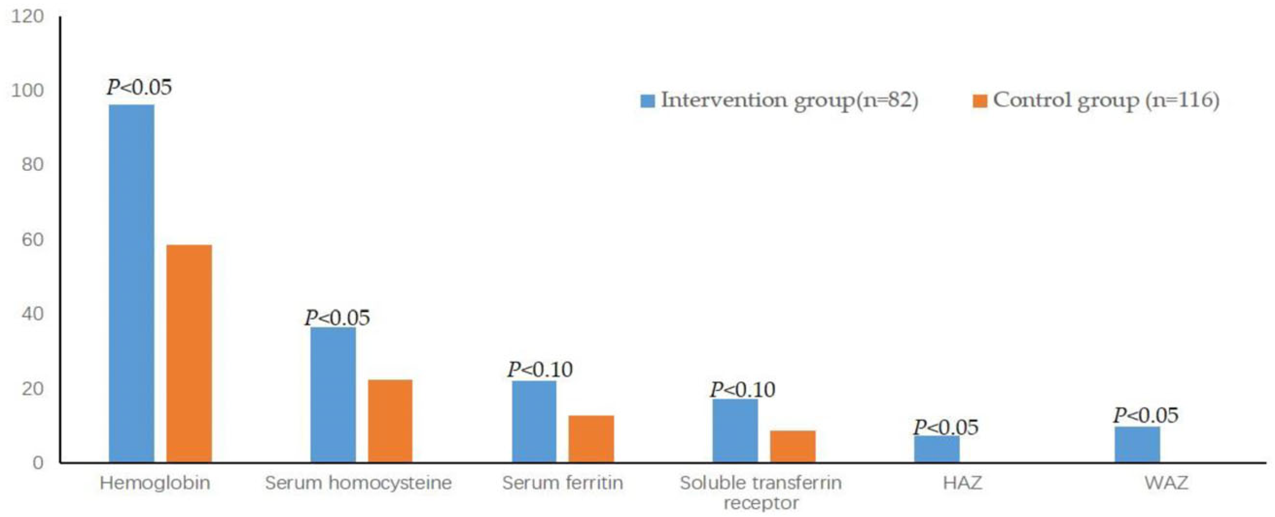 Intervention Effect of a Soybean-Based Complementary Food Supplement on ...