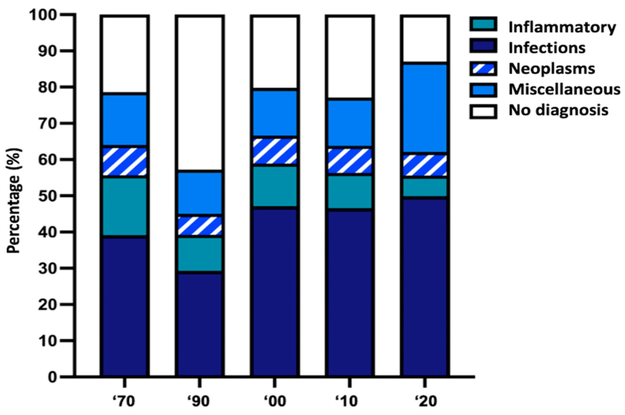 Update on Fever of Unknown Origin in Children: Focus on Etiologies and ...
