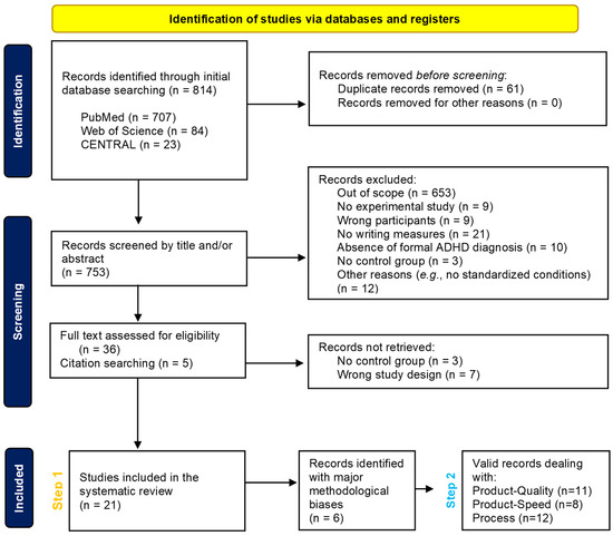 Children | Free Full-Text | Is There a Deficit in Product and Process ...