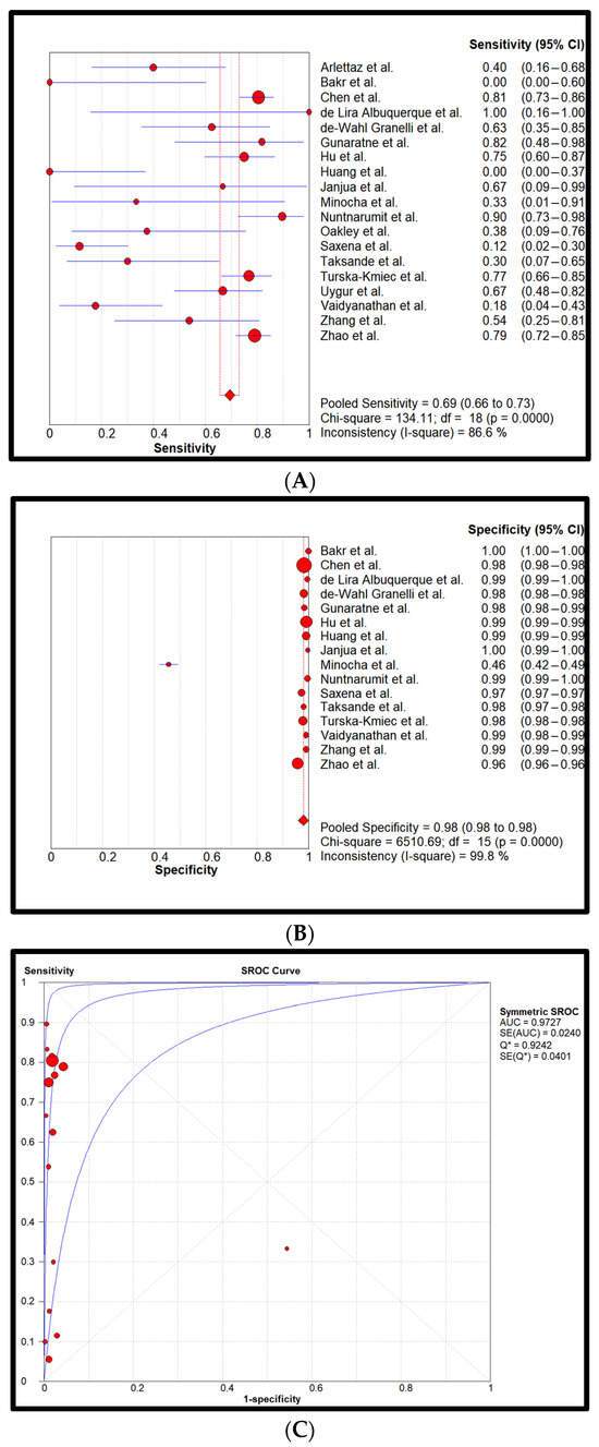 Diagnostic Accuracy of Physical Examination and Pulse Oximetry for ...