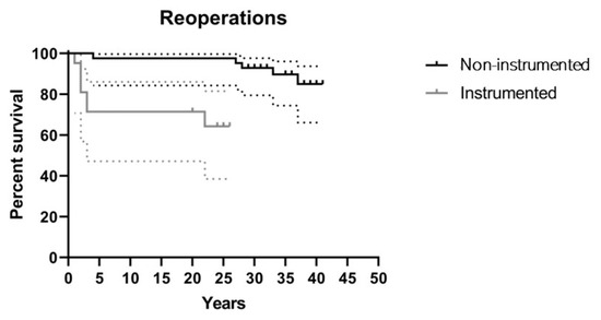 Adolescent Idiopathic Scoliosis Surgery: Postoperative Functional ...
