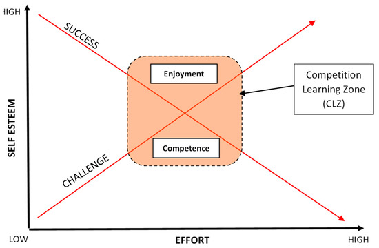 Children | Free Full-Text | A Model for Effective Learning in ...