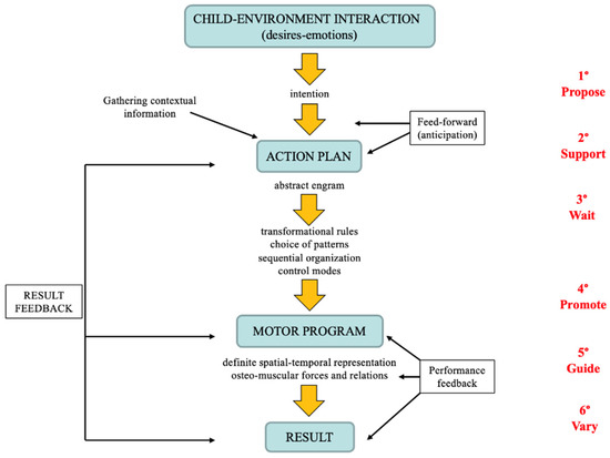 Children | Free Full-Text | Development of a Play-Based Motor Learning ...