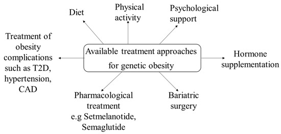 Syndromic and Monogenic Obesity: New Opportunities Due to Genetic-Based ...