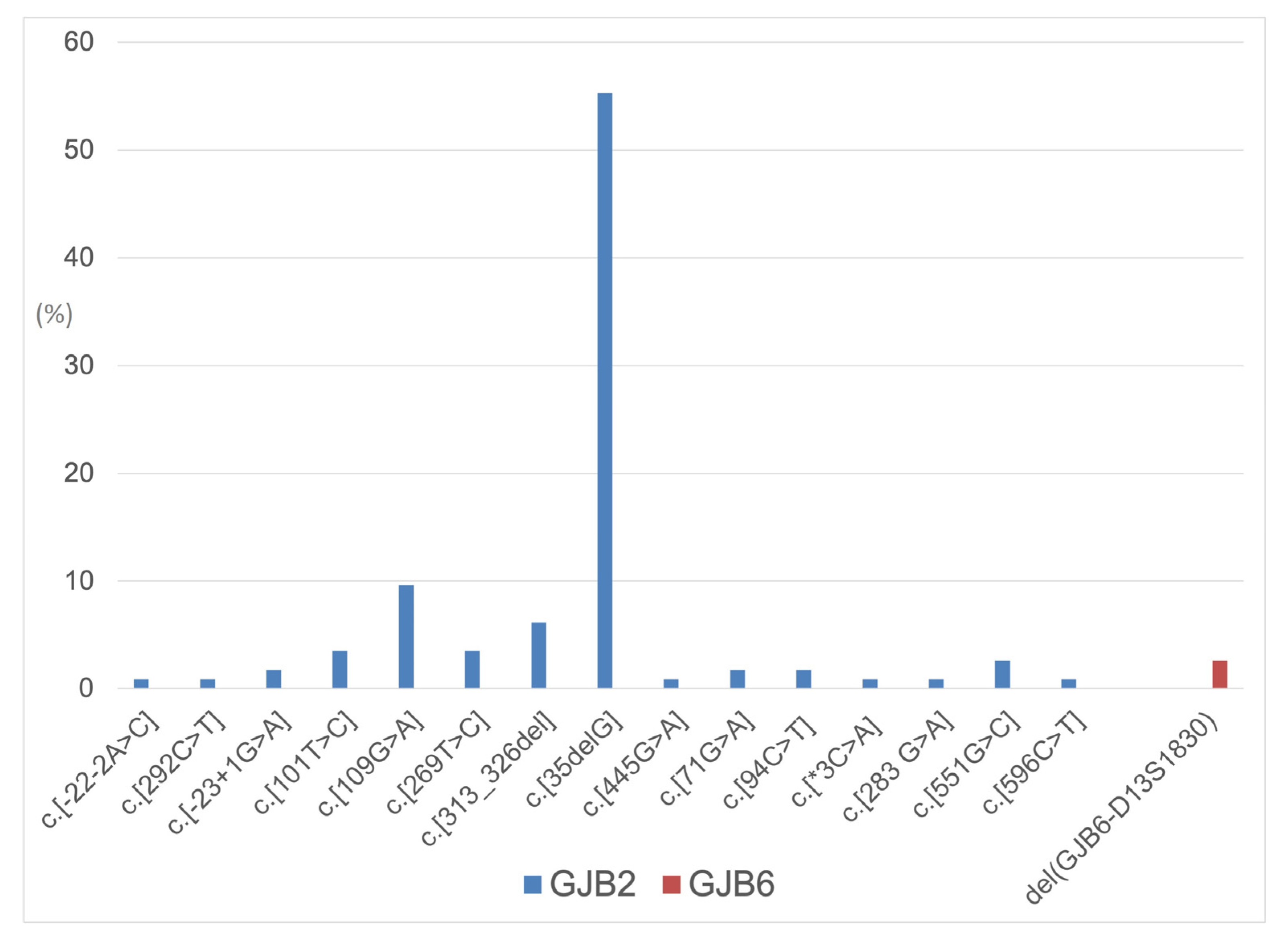 Audiological Phenotypes of Connexin Gene Mutation Patterns: A Glance at ...