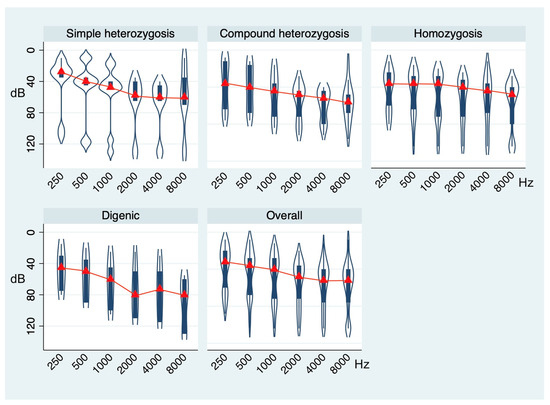 Audiological Phenotypes of Connexin Gene Mutation Patterns: A Glance at ...