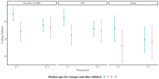 Decline in Processing Speed Tells Only Half the Story: Developmental ...