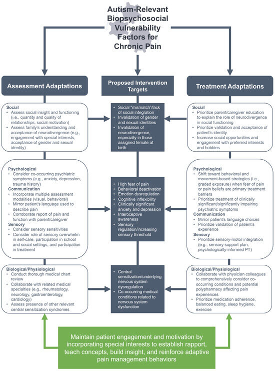 Chronic Pain in Autistic Youth: Clinical Prevalence and Reflections on ...