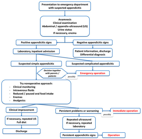 Suspected Simple Appendicitis in Children: Should We Use a Nonoperative ...