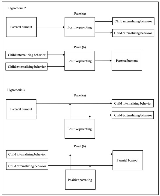 Parental Burnout and Child Behavior: A Preliminary Analysis of ...