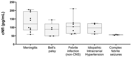 Neurofilament Light Chain Concentration in Cerebrospinal Fluid in ...