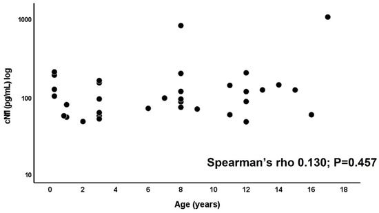 Neurofilament Light Chain Concentration in Cerebrospinal Fluid in ...