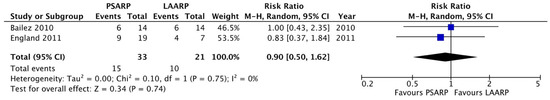 Short and Long-Term Outcomes of PSARP versus LAARP and Single versus ...