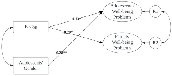 Discrepancies in Perceived Indulgent Parenting, Relationship ...