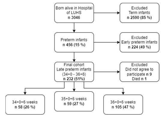 Late Preterm Newborns: Breastfeeding and Complementary Feeding Practices