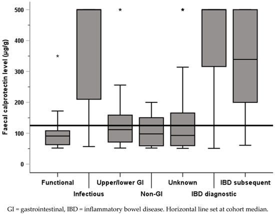 Exploring the Diagnostic Spectrum of Children with Raised Faecal ...
