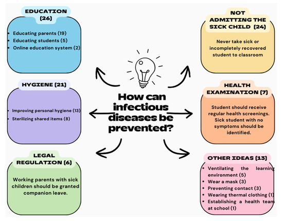Prevalence of Infectious Diseases in Children at Preschool Education ...