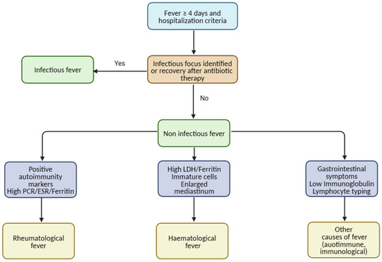 Retrospective Analysis of Fever in Pediatric Age: Our Experience over ...