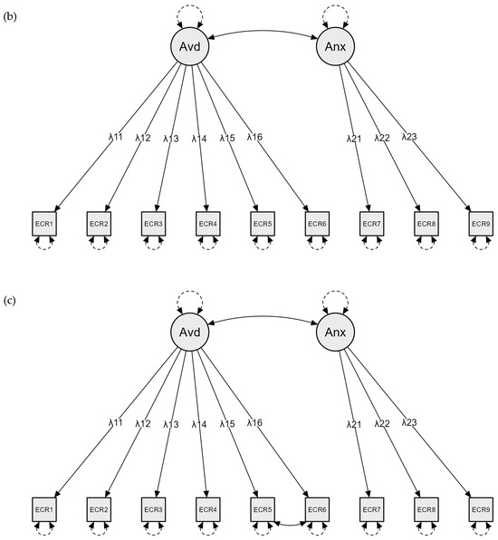 Factor Structure of the Experiences in Close Relationships—Relationship ...