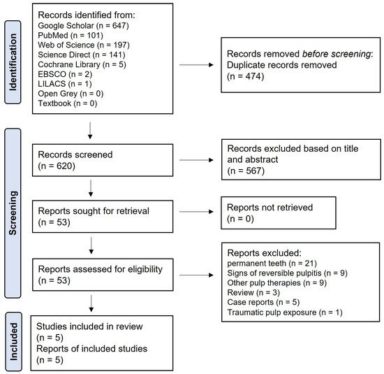 Treatment Outcomes of Pulpotomy in Primary Teeth with Irreversible ...