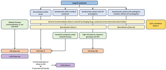 Children | Free Full-Text | Congenital Long QT Syndrome in Children and Adolescents: A General ...