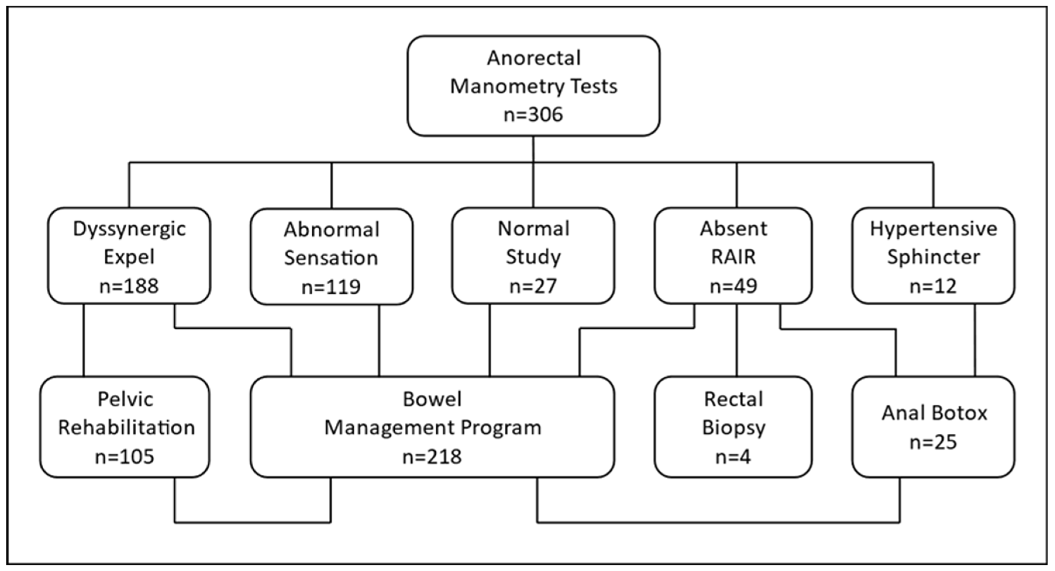 Anorectal Manometry in Pediatric Colorectal Surgical Care