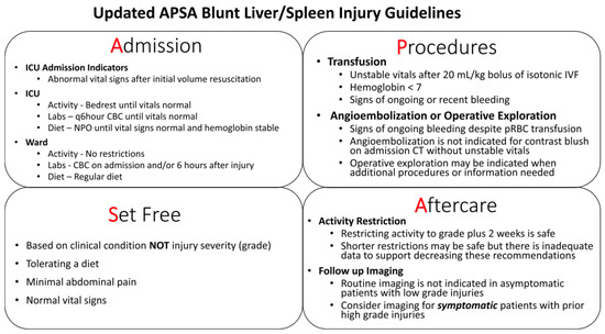 Management of Pediatric Solid Organ Injuries