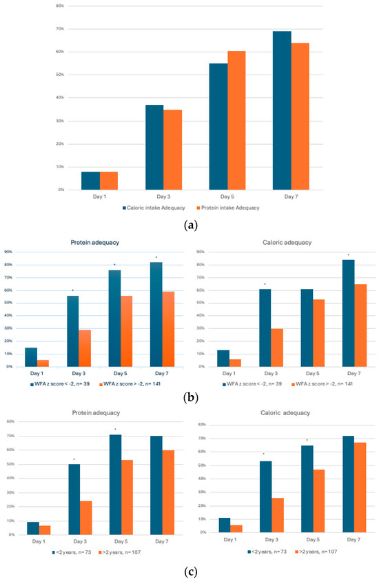 Feasibility of Achieving Nutritional Adequacy in Critically Ill ...