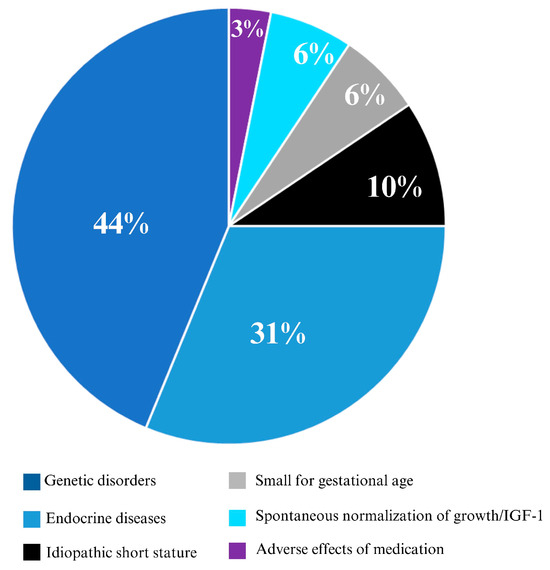 Characterization of Primary IGF-1 Deficiency in a Cohort of Canadian ...