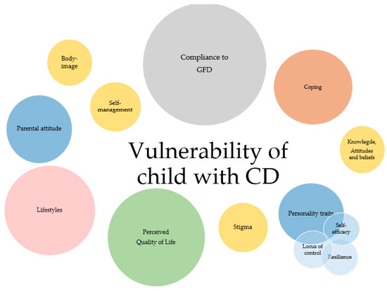 Vulnerability in Children with Celiac Disease: Findings from a Scoping ...