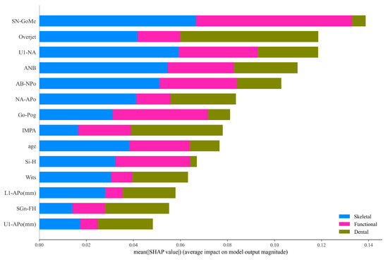 Machine Learning Algorithms for the Diagnosis of Class III ...