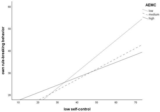 Do Moral Emotions Interact with Self-Control and Unstructured ...