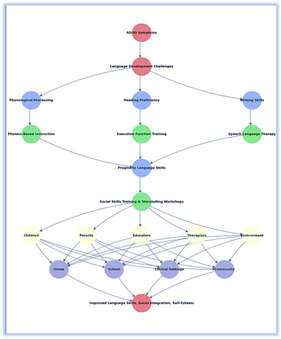 Identifying Language Development in Children with ADHD: Differential ...