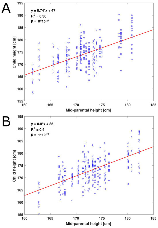 Accurate Prediction of Children’s Target Height from Their Mid-Parental ...