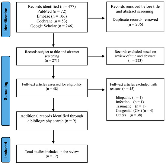 Optimizing Therapeutic Strategies for Syringomyelia Associated with ...