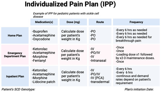 Inpatient Management of Pain Episodes in Children with Sickle Cell ...