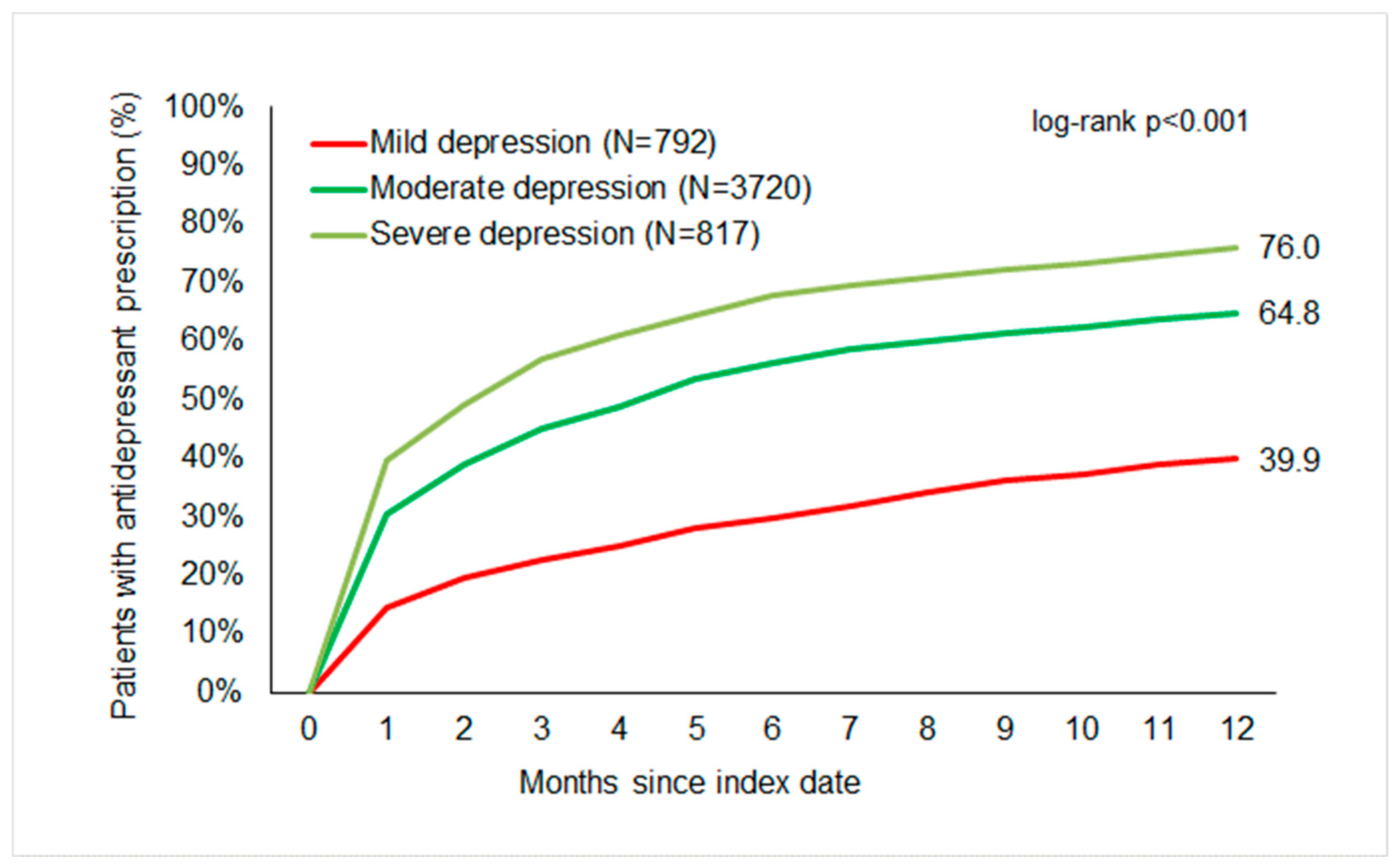 Prevalence of Antidepressant Prescription in Adolescents Newly Diagnosed with Depression in Germany