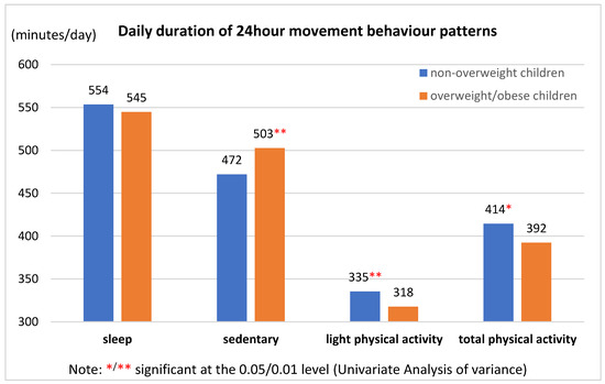 Comparative Analysis of 24-h Movement Behaviours in Non-Overweight and ...