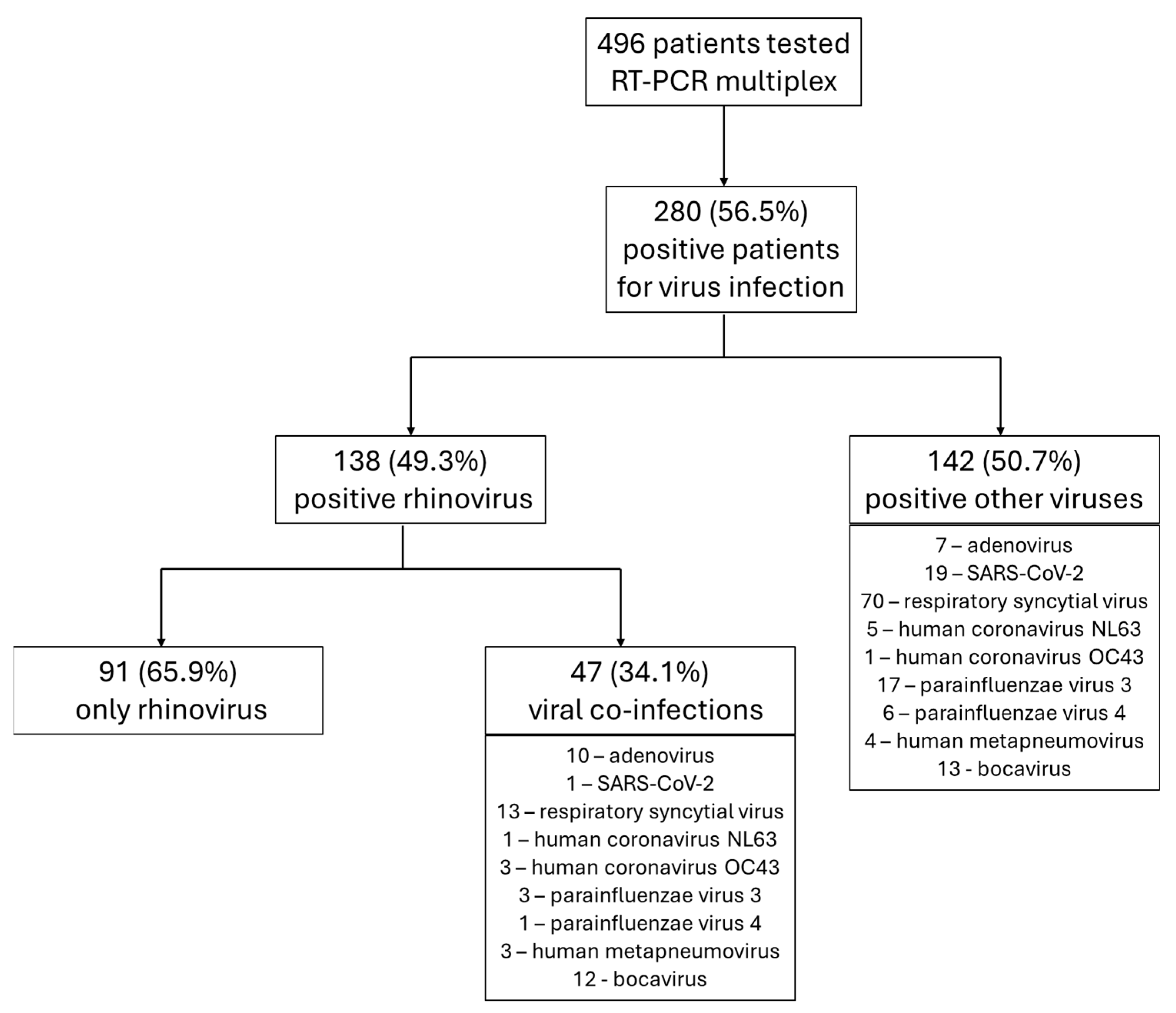Exploring the Clinical Characteristics and Outcomes of Rhinovirus Infection in Hospitalized ...