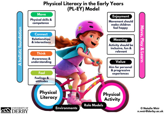 Physical Literacy and Physical Activity in Early Years Education: What’s Known, What’s Done, and ...