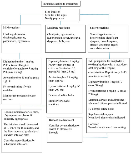 Infusion Reactions to Infliximab in Pediatric Patients with ...