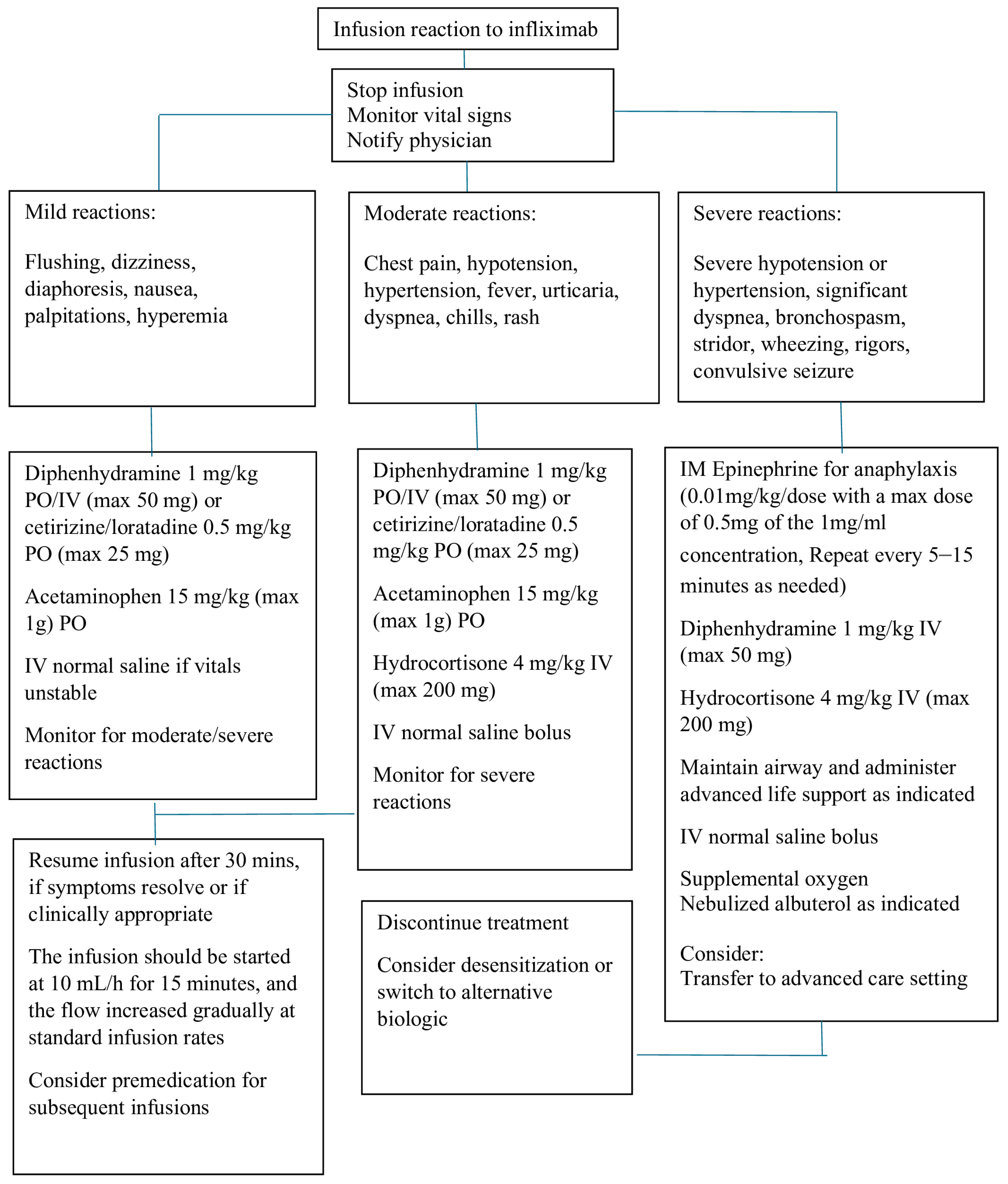 Infusion Reactions to Infliximab in Pediatric Patients with ...