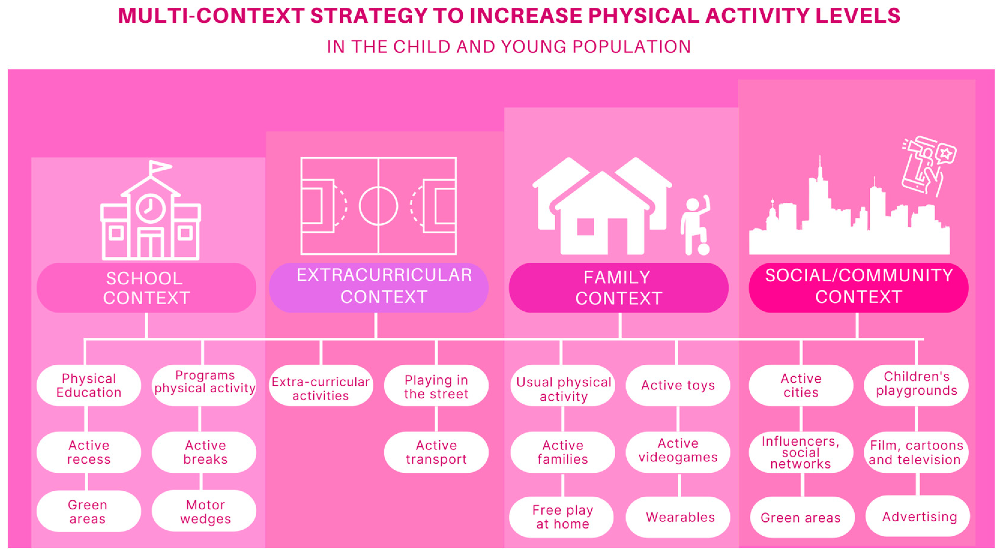 Multi-Context Strategies and Opportunities for Increasing Levels of ...